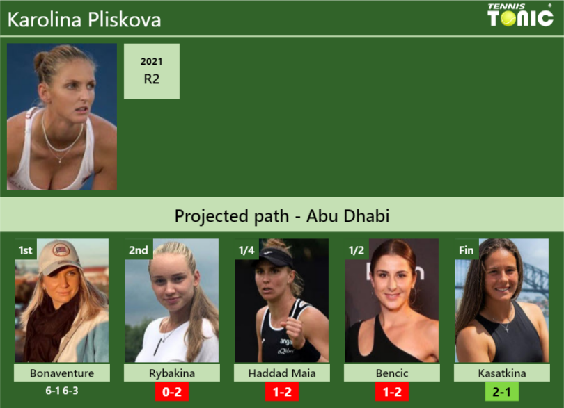 [UPDATED R2]. Prediction, H2H of Karolina Pliskova's draw vs Rybakina, Haddad Maia, Bencic ...