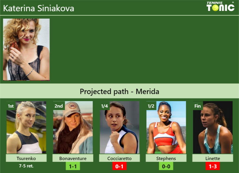 [UPDATED R2]. Prediction, H2H of Katerina Siniakova's draw vs Bonaventure, Cocciaretto, Stephens ...