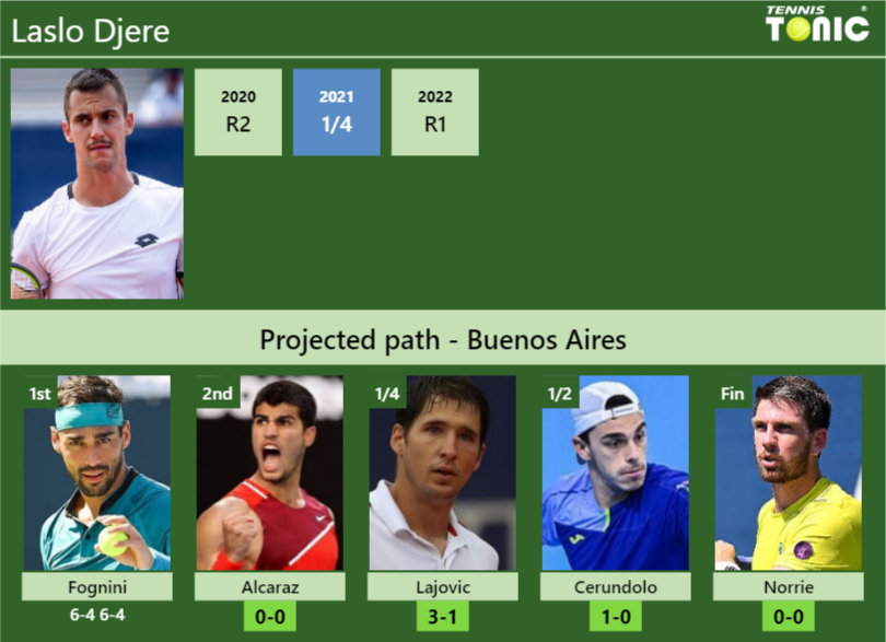 [UPDATED R2]. Prediction, H2H of Laslo Djere's draw vs Alcaraz, Lajovic, Cerundolo, Norrie to ...