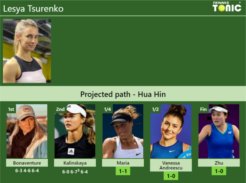 [UPDATED QF]. Prediction, H2H of Lesya Tsurenko's draw vs Maria, Vanessa Andreescu, Zhu to win ...