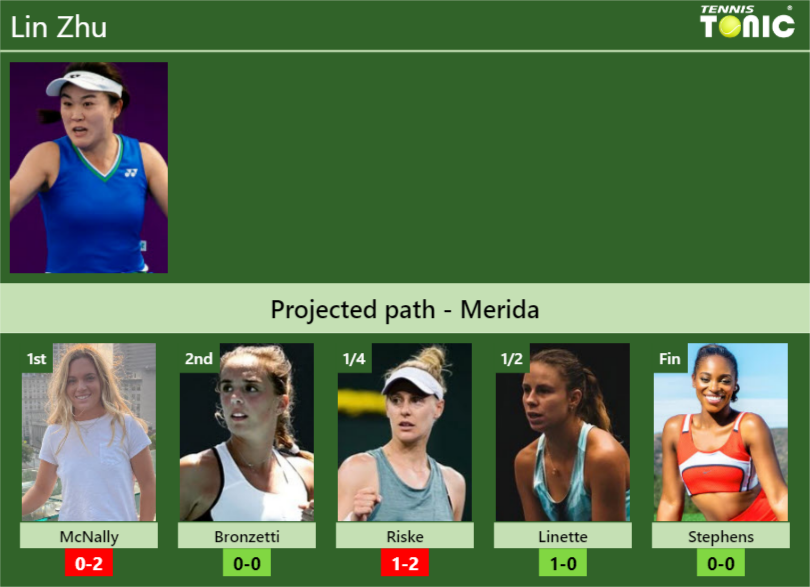 MERIDA DRAW. Lin Zhu's prediction with McNally next. H2H and rankings - Tennis Tonic - News ...