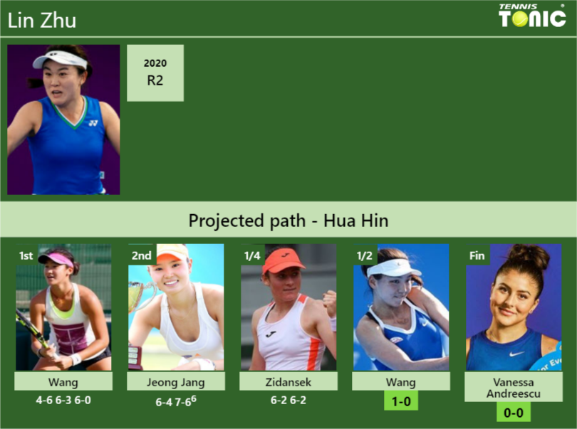 [UPDATED SF]. Prediction, H2H of Lin Zhu's draw vs Wang, Vanessa Andreescu to win the Hua Hin ...
