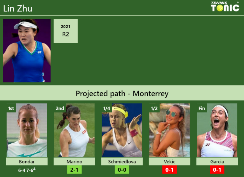 [UPDATED R2]. Prediction, H2H of Lin Zhu's draw vs Marino, Schmiedlova, Vekic, Garcia to win the ...