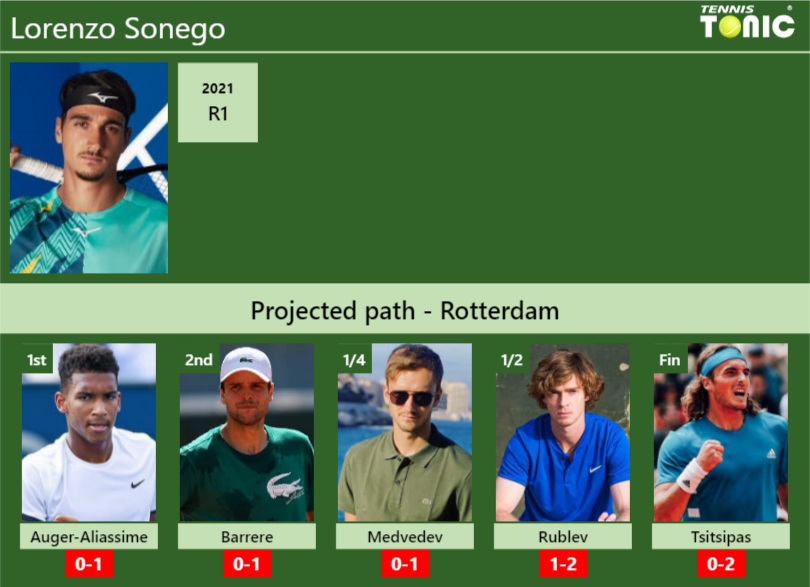ROTTERDAM DRAW. Lorenzo Sonego's prediction with Auger-Aliassime next. H2H and rankings - Tennis ...