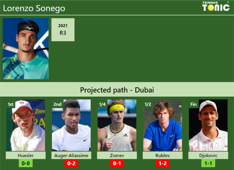 DUBAI DRAW. Lorenzo Sonego's prediction with Huesler next. H2H and rankings - Tennis Tonic ...