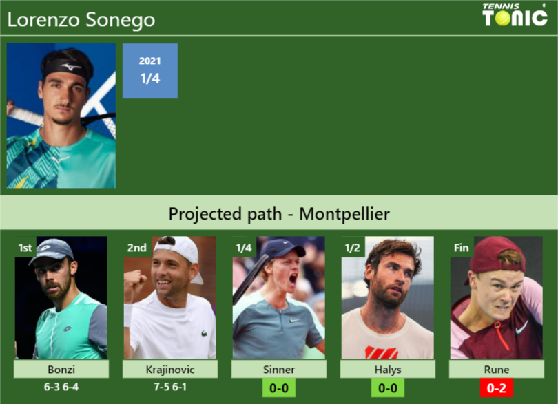 [UPDATED QF]. Prediction, H2H of Lorenzo Sonego's draw vs Sinner, Halys, Rune to win the ...