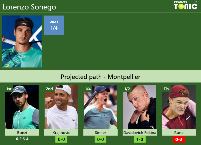 [UPDATED R2]. Prediction, H2H of Lorenzo Sonego's draw vs Krajinovic, Sinner, Davidovich Fokina ...