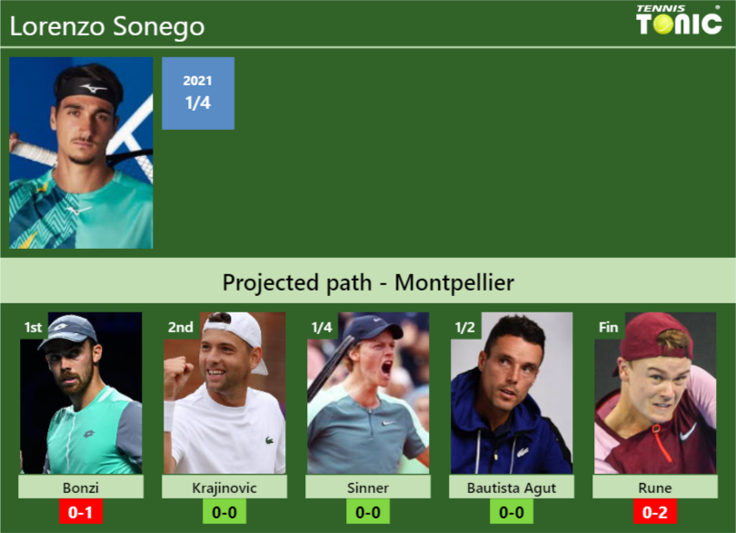 MONTPELLIER DRAW. Lorenzo Sonego's prediction with Bonzi next. H2H and rankings - Tennis Tonic ...