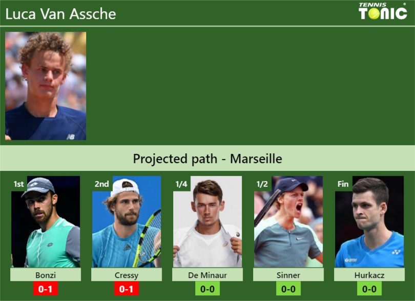 MARSEILLE DRAW. Luca Van Assche's prediction with Bonzi next. H2H and rankings - Tennis Tonic ...