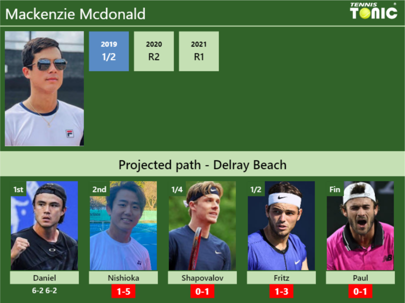 [UPDATED R2]. Prediction, H2H of Mackenzie Mcdonald's draw vs Nishioka, Shapovalov, Fritz, Paul ...