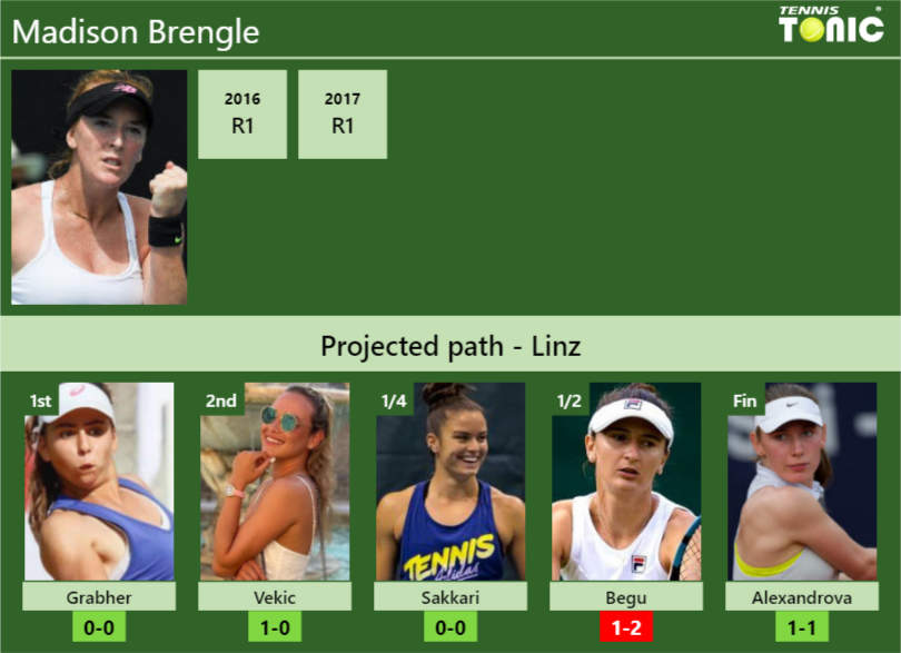 LINZ DRAW. Madison Brengle's prediction with Grabher next. H2H and rankings - Tennis Tonic ...