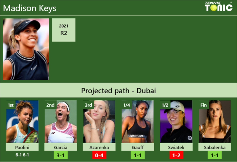 [UPDATED R2]. Prediction, H2H of Madison Keys's draw vs Garcia, Azarenka, Gauff, Swiatek ...