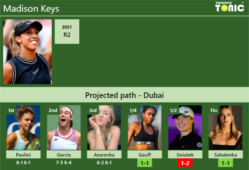 [UPDATED QF]. Prediction, H2H of Madison Keys's draw vs Gauff, Swiatek, Sabalenka to win the ...