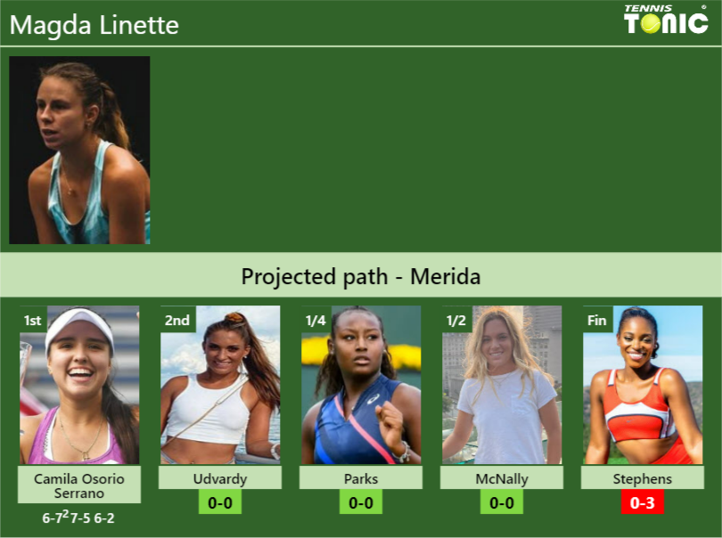 [UPDATED R2]. Prediction, H2H of Magda Linette's draw vs Udvardy, Parks, McNally, Stephens to ...