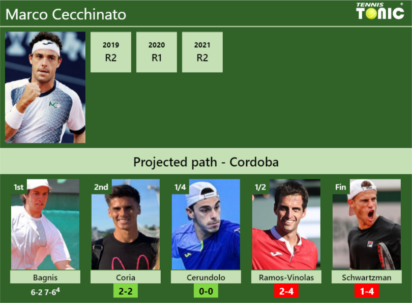 [UPDATED R2]. Prediction, H2H of Marco Cecchinato's draw vs Coria, Cerundolo, Ramos-Vinolas ...