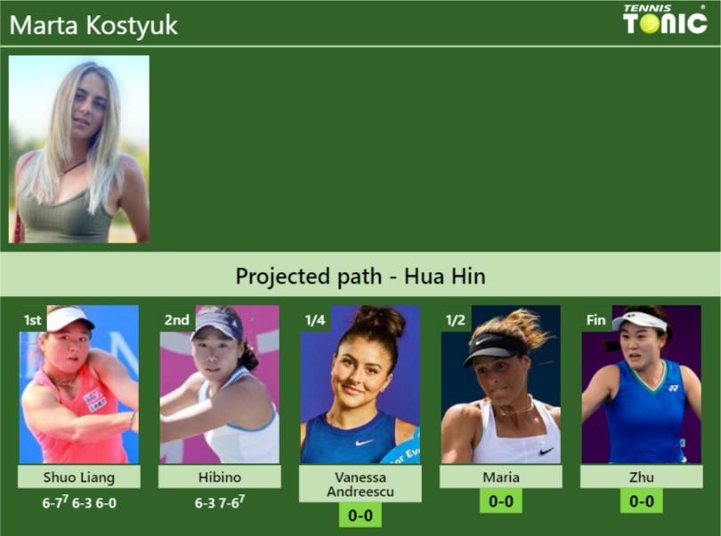 [UPDATED QF]. Prediction, H2H of Marta Kostyuk's draw vs Vanessa Andreescu, Maria, Zhu to win ...