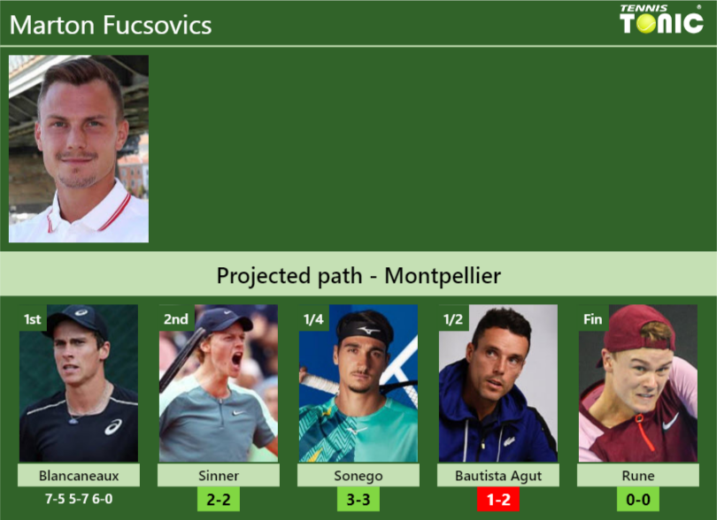 [UPDATED R2]. Prediction, H2H of Marton Fucsovics's draw vs Sinner, Sonego, Bautista Agut, Rune ...