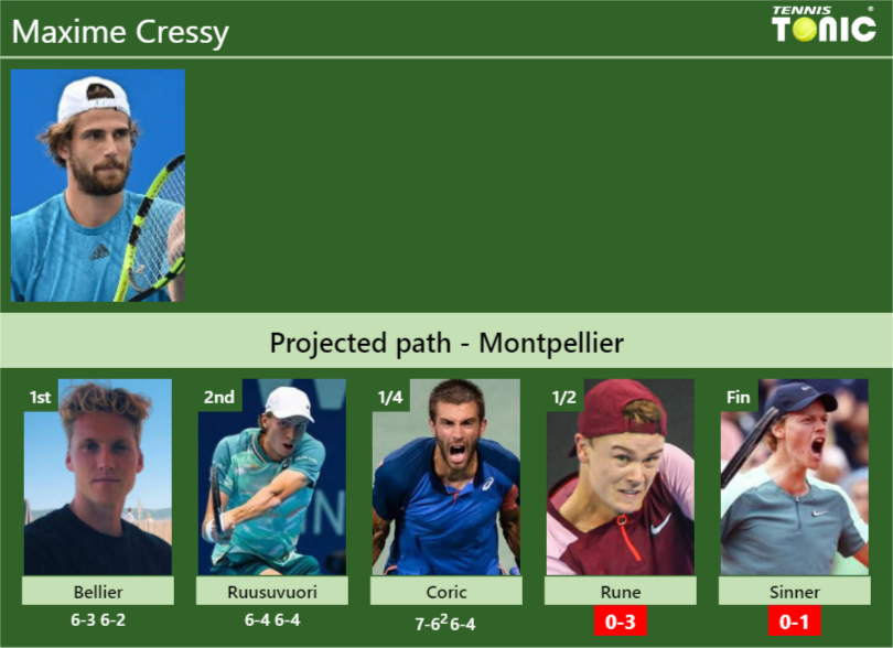 [UPDATED SF]. Prediction, H2H of Maxime Cressy's draw vs Rune, Sinner to win the Montpellier ...