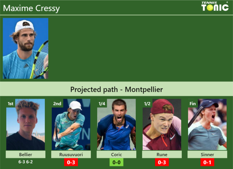 [UPDATED R2]. Prediction, H2H of Maxime Cressy's draw vs Ruusuvuori, Coric, Rune, Sinner to win ...
