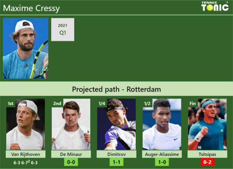[UPDATED R2]. Prediction, H2H of Maxime Cressy's draw vs De Minaur, Dimitrov, Auger-Aliassime ...