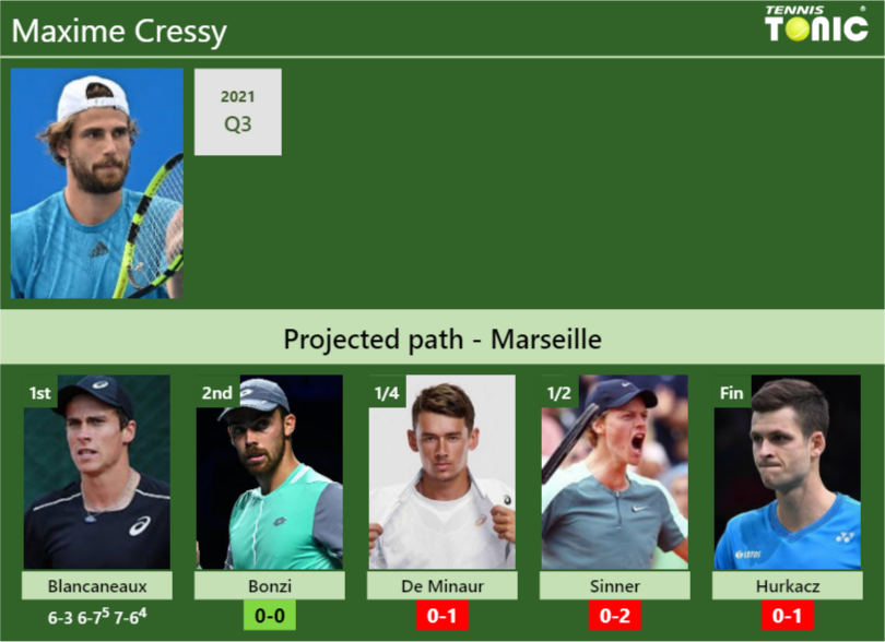 [UPDATED R2]. Prediction, H2H of Maxime Cressy's draw vs Bonzi, De Minaur, Sinner, Hurkacz to ...