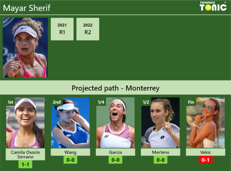 MONTERREY DRAW. Mayar Sherif's prediction with Osorio Serrano next. H2H and rankings - Tennis ...