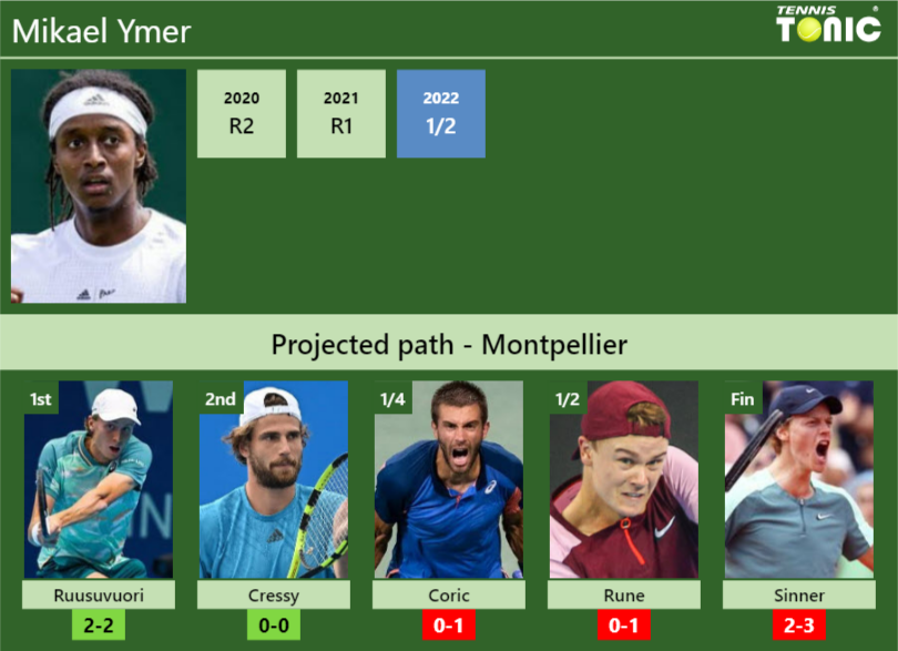 MONTPELLIER DRAW. Mikael Ymer's prediction with Ruusuvuori next. H2H and rankings - Tennis Tonic ...