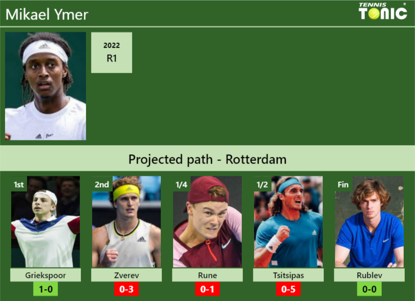 ROTTERDAM DRAW. Mikael Ymer's prediction with Griekspoor next. H2H and rankings - Tennis Tonic ...