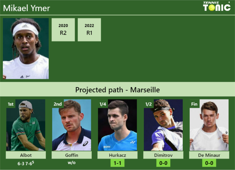 [UPDATED QF]. Prediction, H2H of Mikael Ymer's draw vs Hurkacz, Dimitrov, De Minaur to win the ...