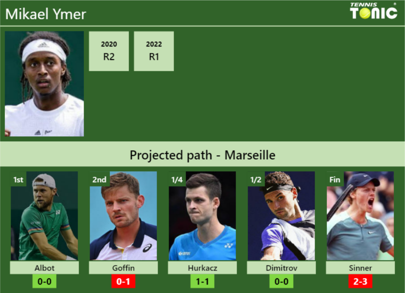 MARSEILLE DRAW. Mikael Ymer's prediction with Albot next. H2H and rankings - Tennis Tonic - News ...