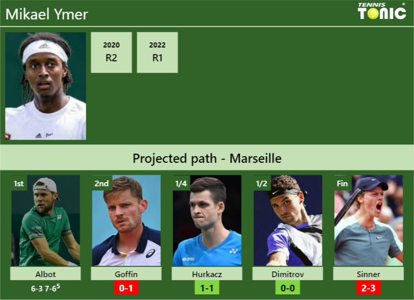[UPDATED R2]. Prediction, H2H of Mikael Ymer's draw vs Goffin, Hurkacz, Dimitrov, Sinner to win ...