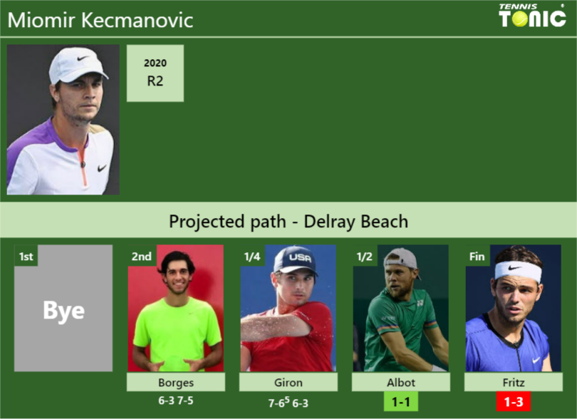 [UPDATED SF]. Prediction, H2H of Miomir Kecmanovic's draw vs Albot, Fritz to win the Delray ...