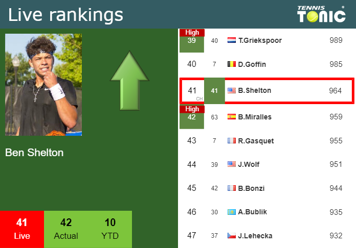 LIVE RANKINGS. Shelton improves his position right before facing Rune in Acapulco - Tennis Tonic ...