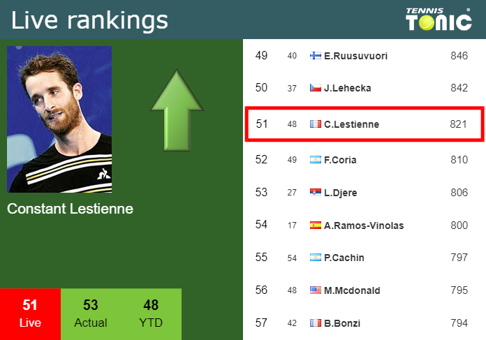 LIVE RANKINGS. Lestienne betters his ranking prior to facing Davidovich Fokina in Doha - Tennis ...