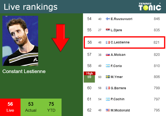 LIVE RANKINGS. Lestienne loses positions just before squaring off with Griekspoor in Dubai ...