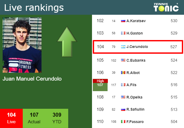 LIVE RANKINGS. Cerundolo improves his ranking just before facing Cachin in Santiago - Tennis ...