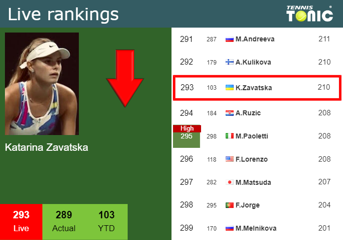 LIVE RANKINGS. Zavatska goes down ahead of playing Fernandez in Abu Dhabi - Tennis Tonic - News ...