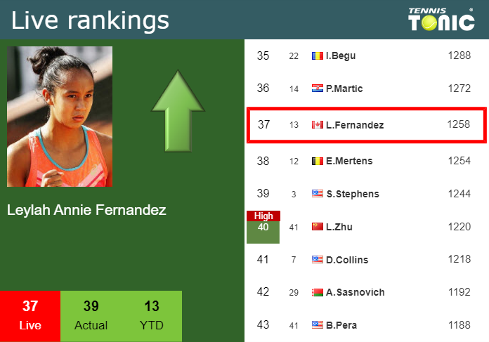 LIVE RANKINGS. Fernandez betters her position prior to playing Zavatska in Abu Dhabi - Tennis ...