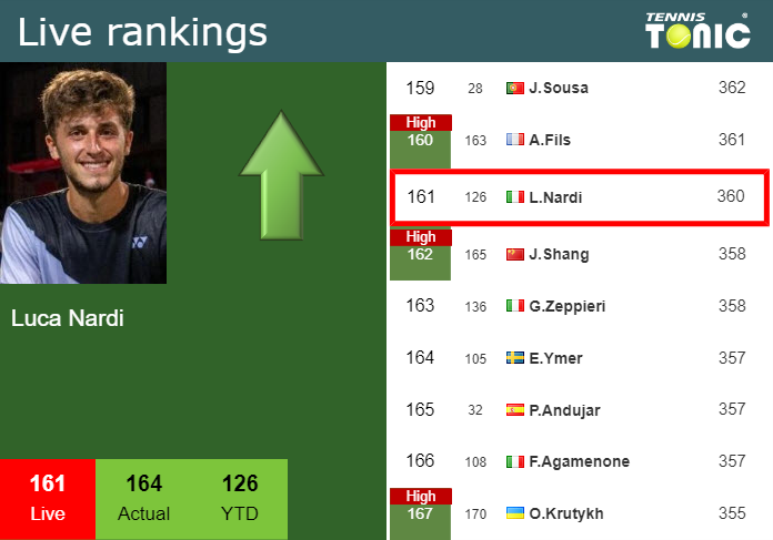 LIVE RANKINGS. Nardi improves his position prior to competing against Paire in Montpellier ...