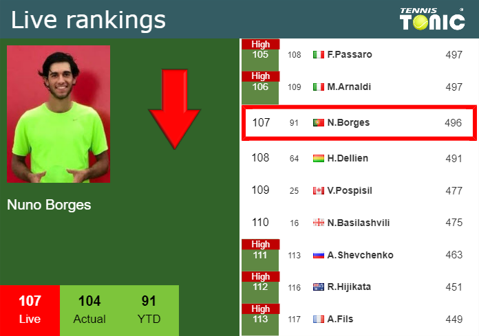 LIVE RANKINGS. Borges loses positions before facing Johnson in Delray Beach - Tennis Tonic ...