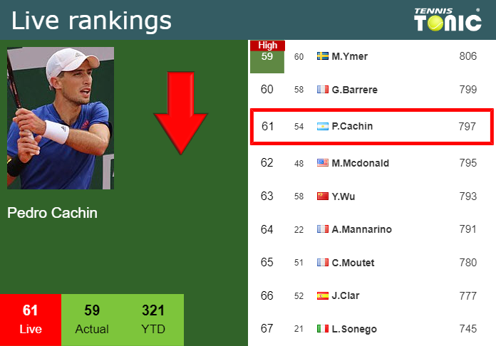 LIVE RANKINGS. Cachin down before facing Cerundolo in Santiago - Tennis Tonic - News ...