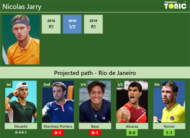 [UPDATED R2]. Prediction, H2H of Nicolas Jarry's draw vs Martinez Portero, Baez, Alcaraz, Norrie ...