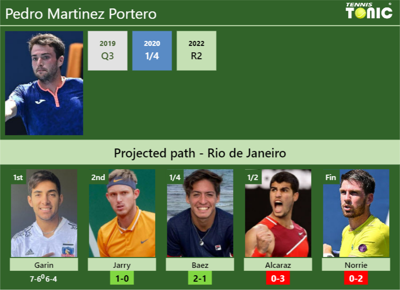 [UPDATED R2]. Prediction, H2H of Pedro Martinez Portero's draw vs Jarry, Baez, Alcaraz, Norrie ...