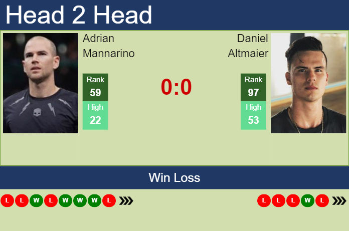 H2H, prediction of Adrian Mannarino vs Daniel Altmaier in Delray Beach with odds, preview, pick ...