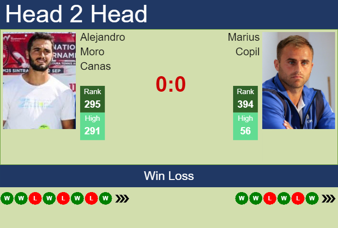 H2H, prediction of Alejandro Moro Canas vs Marius Copil in Rovereto Challenger with odds ...