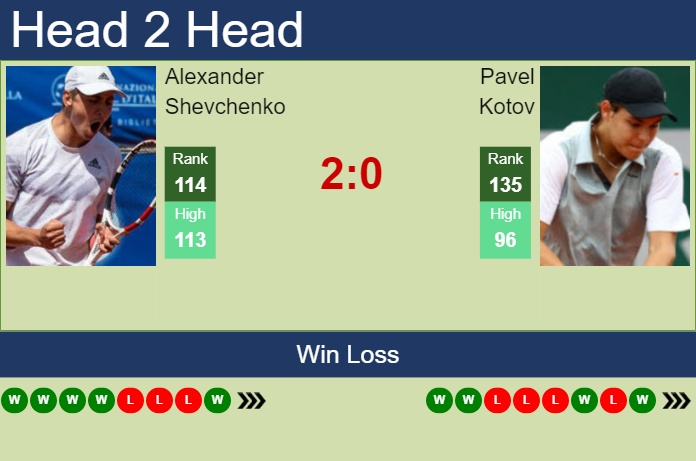 H2H, prediction of Alexander Shevchenko vs Pavel Kotov in Dubai with odds, preview, pick ...