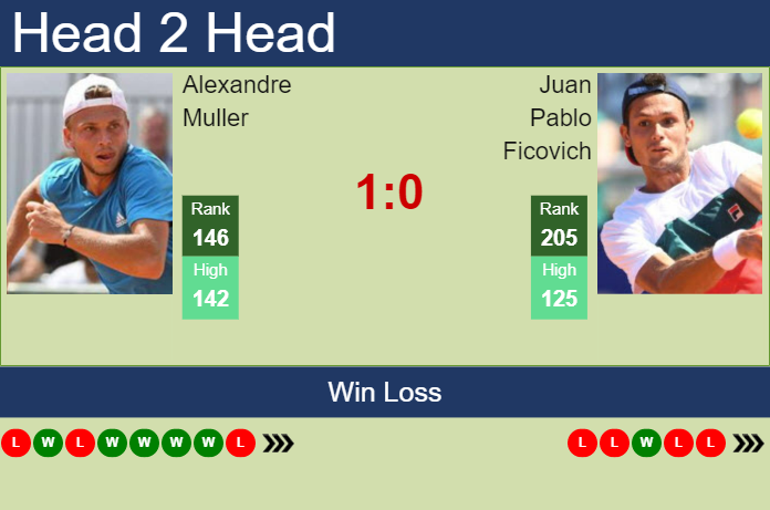 H2H, prediction of Alexandre Muller vs Juan Pablo Ficovich in Waco Challenger with odds, preview ...
