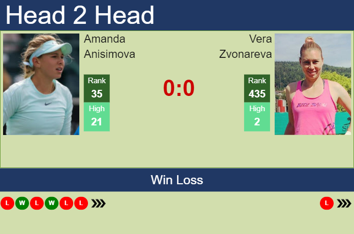 H2H, prediction of Amanda Anisimova vs Vera Zvonareva in Dubai with odds, preview, pick - Tennis ...