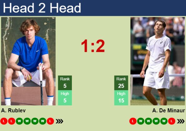 H2H, prediction of Andrey Rublev vs Alex De Minaur in Rotterdam with odds, preview, pick ...