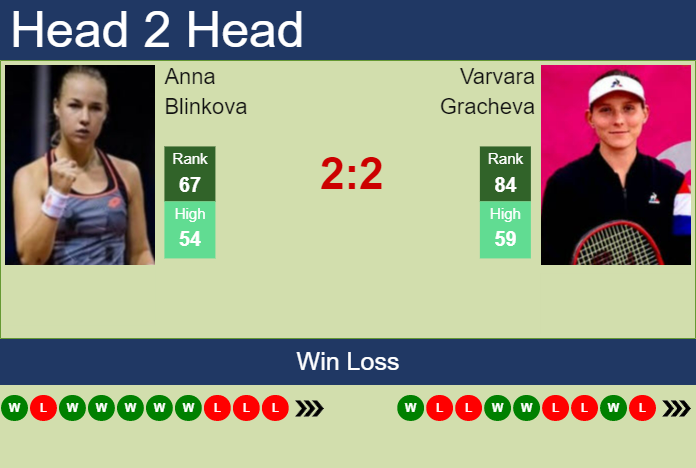 H2H, PREDICTION Anna Blinkova vs Varvara Gracheva | Linz odds, preview, pick - Tennis Tonic ...
